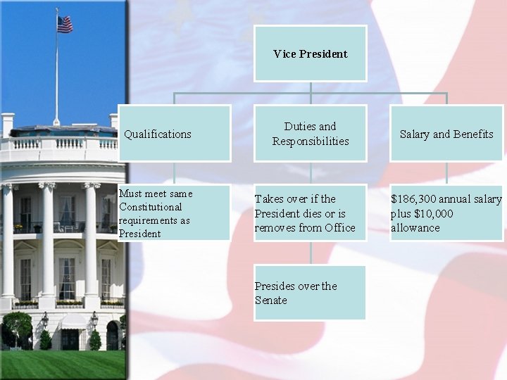 The Executive Branch Unit 3 The President Why