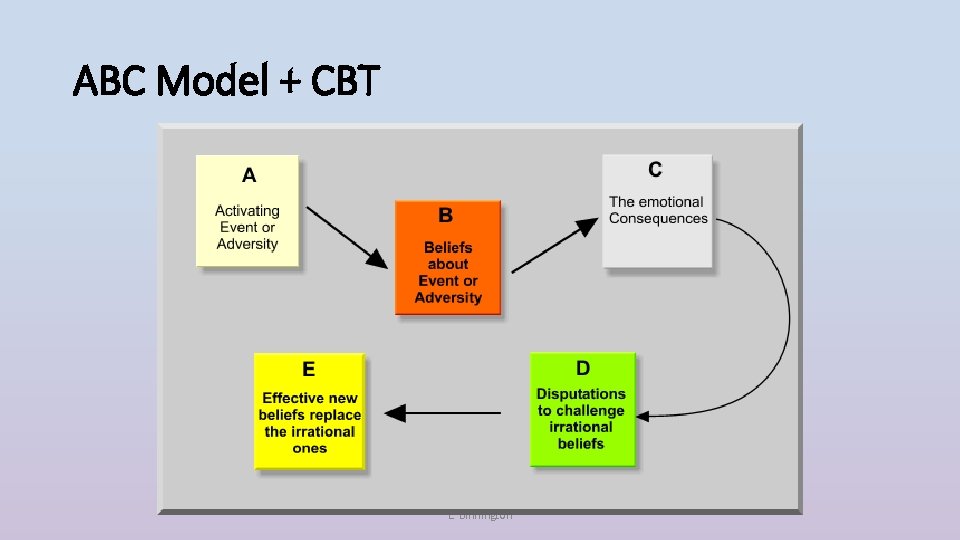 Treating Abnormality Cognitive Behavioural Therapy Learning objectives To