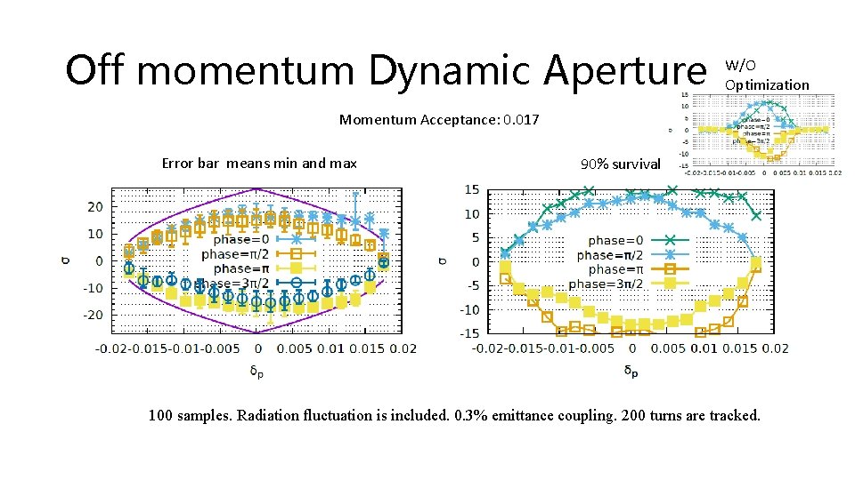 Dynamic Aperture Optimization of storage ring based colliders