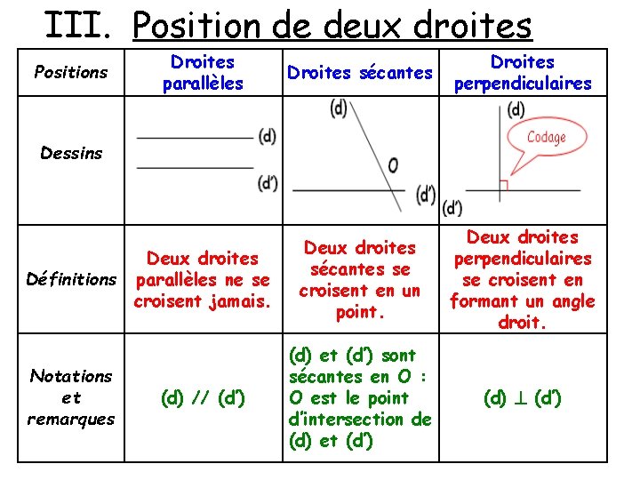 CHAPITRE 2 Droites perpendiculaires et parallles Objectifs Savoir