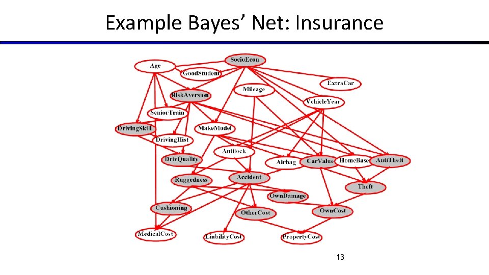 Bayes Nets These slides were created by Dan