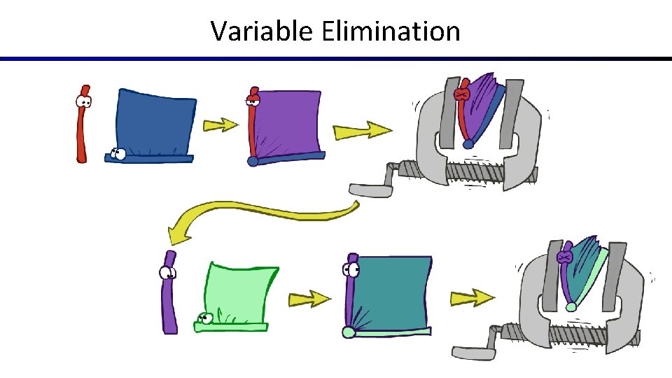 Variable elimination The basic ideas Move summations inwards