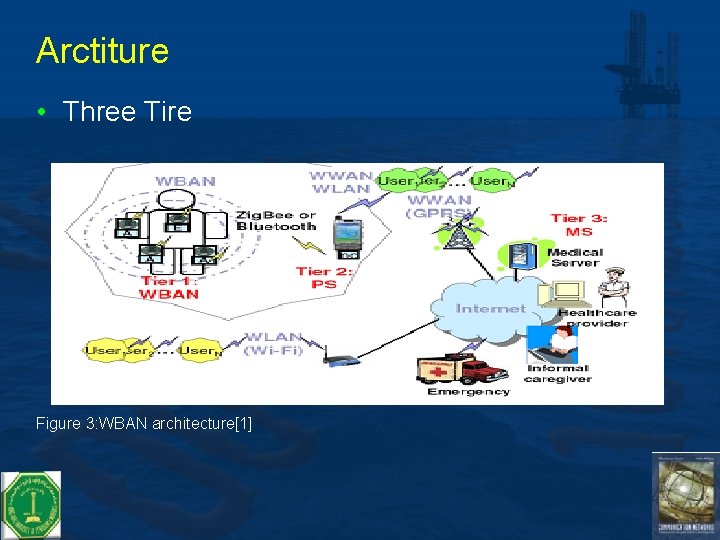 Wireless Body Area Network Wban Ee 400 Presentation