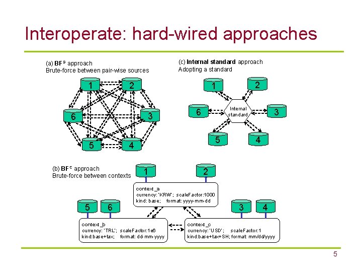 Context Interchange for Dynamic Services Adaptability extensibility scalability