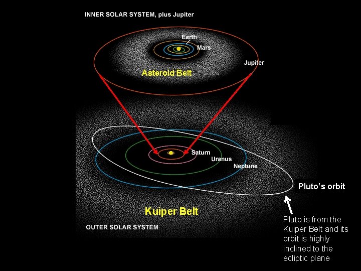 Our Solar System Planets orbit the Sun in
