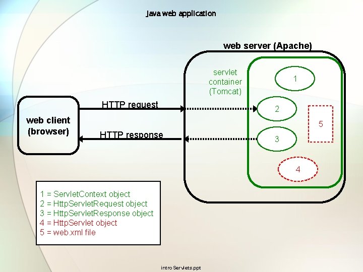 Intro to servlets intro Servlets ppt typical web