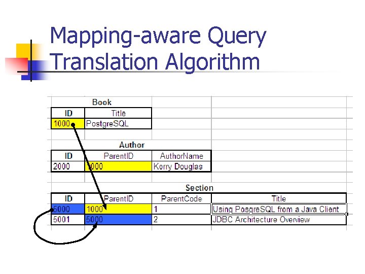 Processing XML data using a relational database Schema