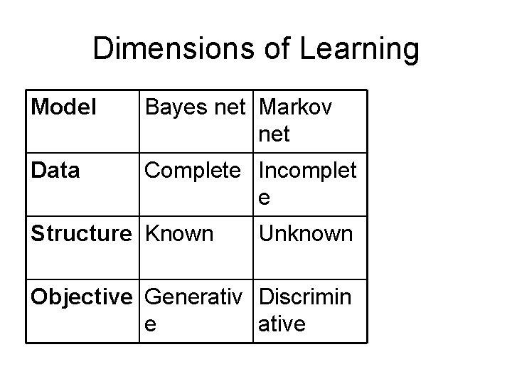 Learning Bayesian Networks Dimensions of Learning Model Bayes