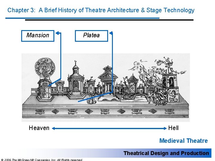 Chapter 3 A Brief History of Theatre Architecture