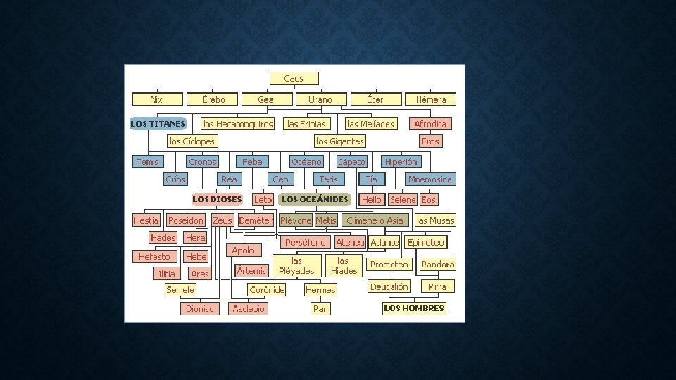 GENEALOGA DE LOS DIOSES GRIEGOS Por Juan Pablo
