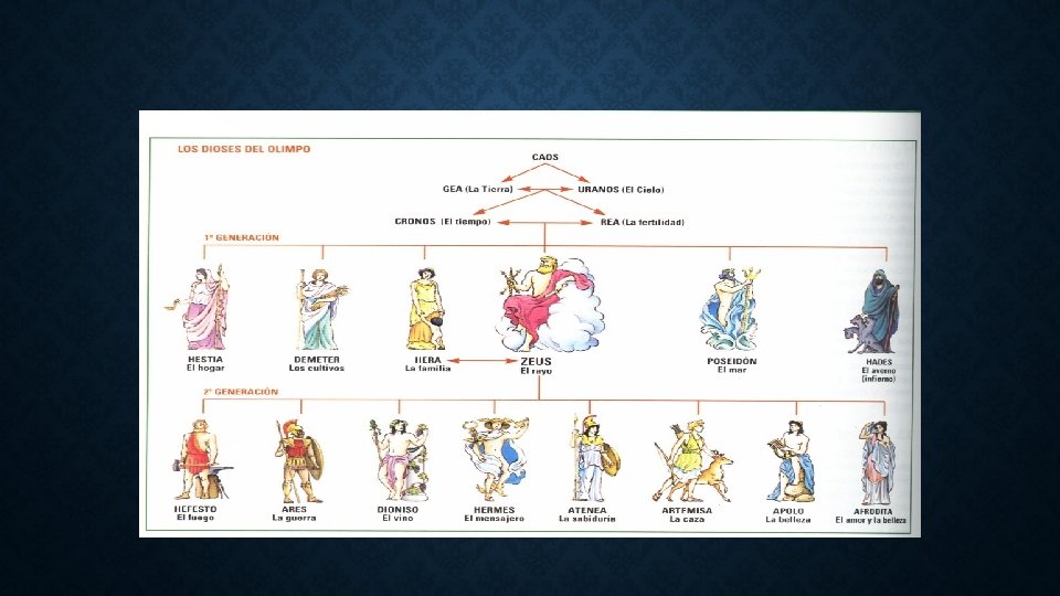 GENEALOGA DE LOS DIOSES GRIEGOS Por Juan Pablo