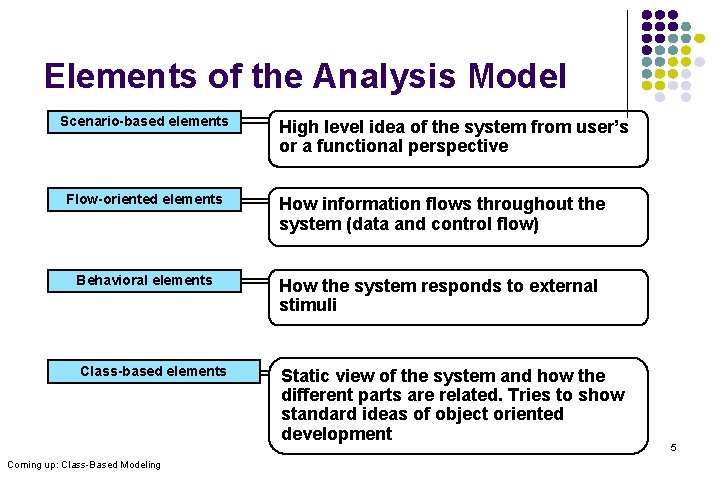 Chapter 6 7 Analysis Modeling Adapted by Dan