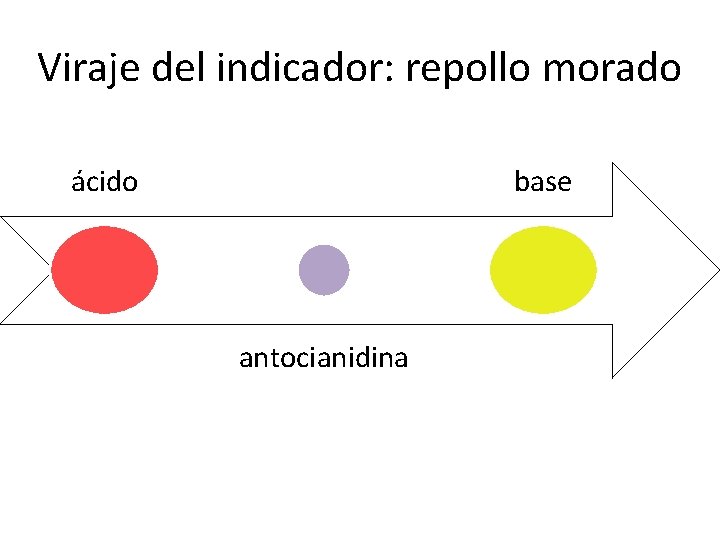 Conocer las caractersticas de los indicadores cido base