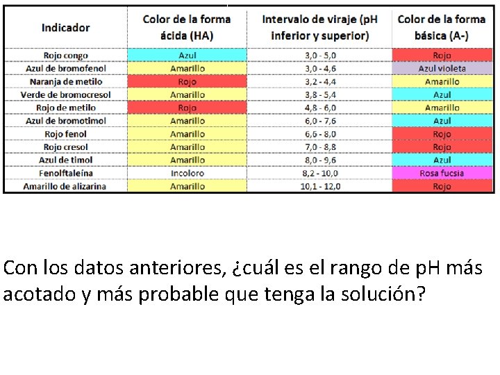 Conocer las caractersticas de los indicadores cido base