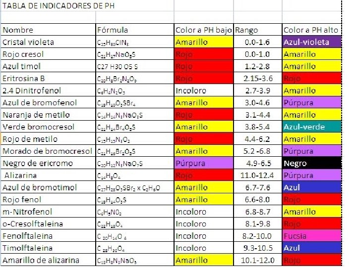 Conocer las caractersticas de los indicadores cido base