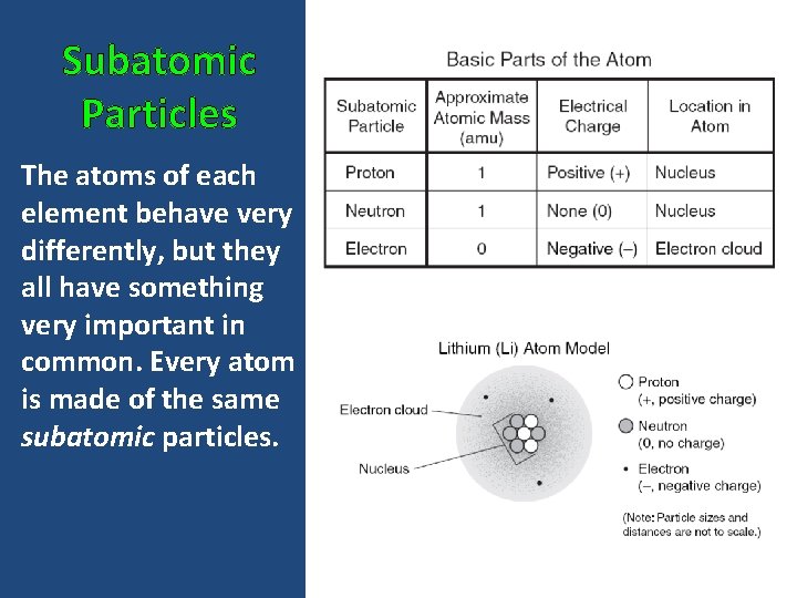 Nuclear Reactions Subatomic Particles The atoms of each