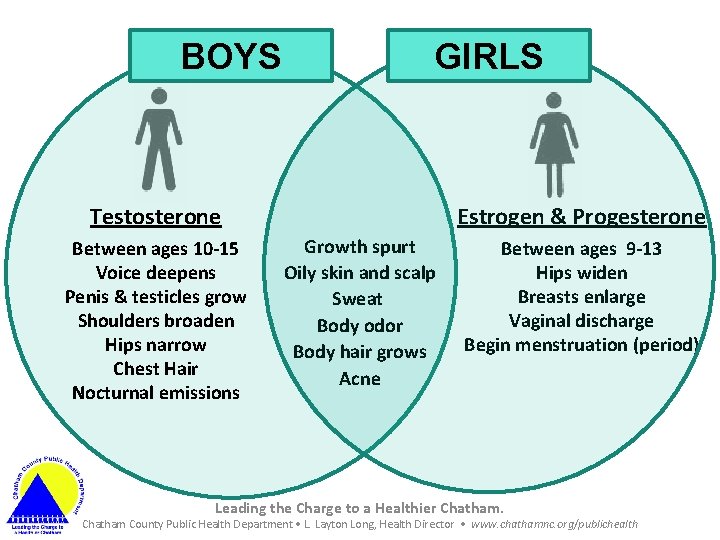 Changes Influences during Puberty This presentation was adapted