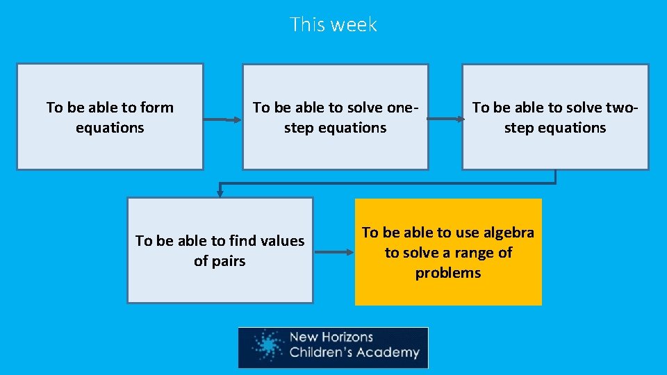 Day 5 Algebra Consolidation Lesson Success Criteria I