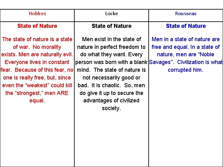 Hobbes Locke Rousseau State of Nature The state