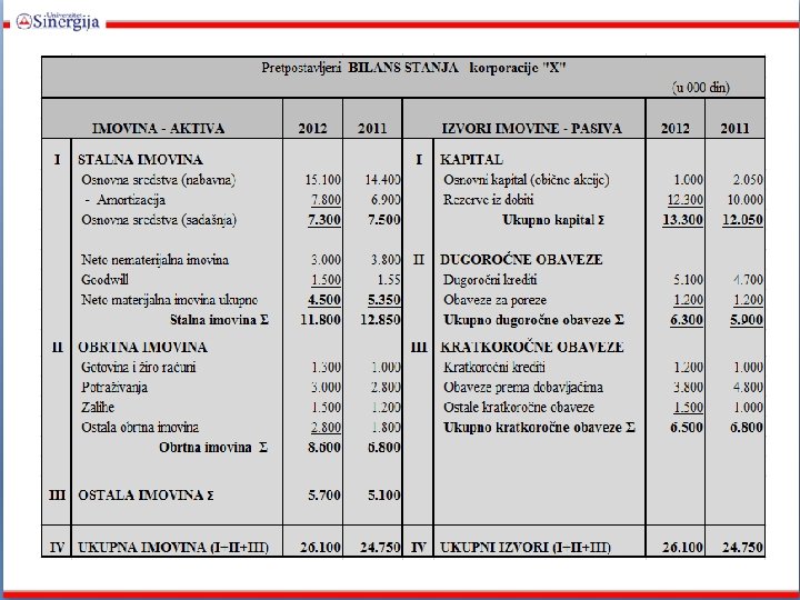 RAUNOVODSTVO I FINANSIJE 1 BILANS STANJA 2 BILANS