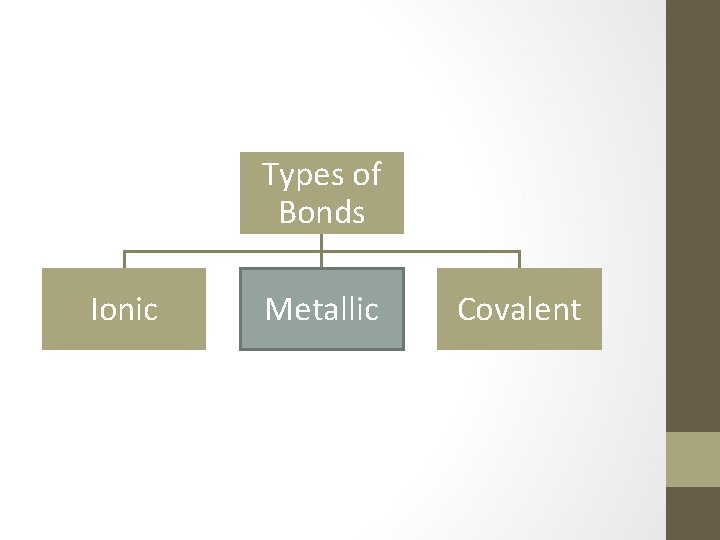 Types of Bonds Ionic Metallic Covalent Forming Bonds