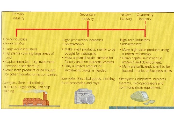 Learning Objectives 1 To understand that manufacturing industry
