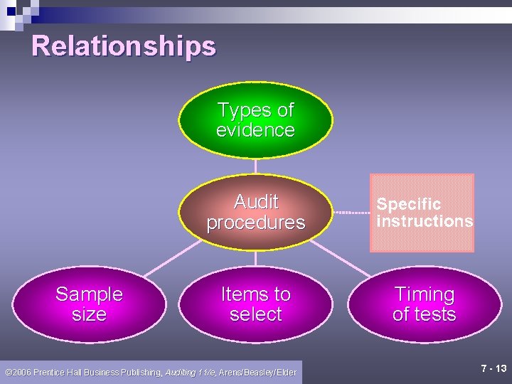 Audit Evidence Chapter 7 2006 Prentice Hall Business