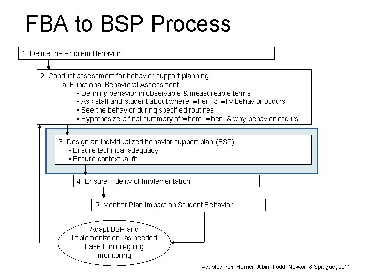 Basic and Comprehensive FBA to BSP Using FBA