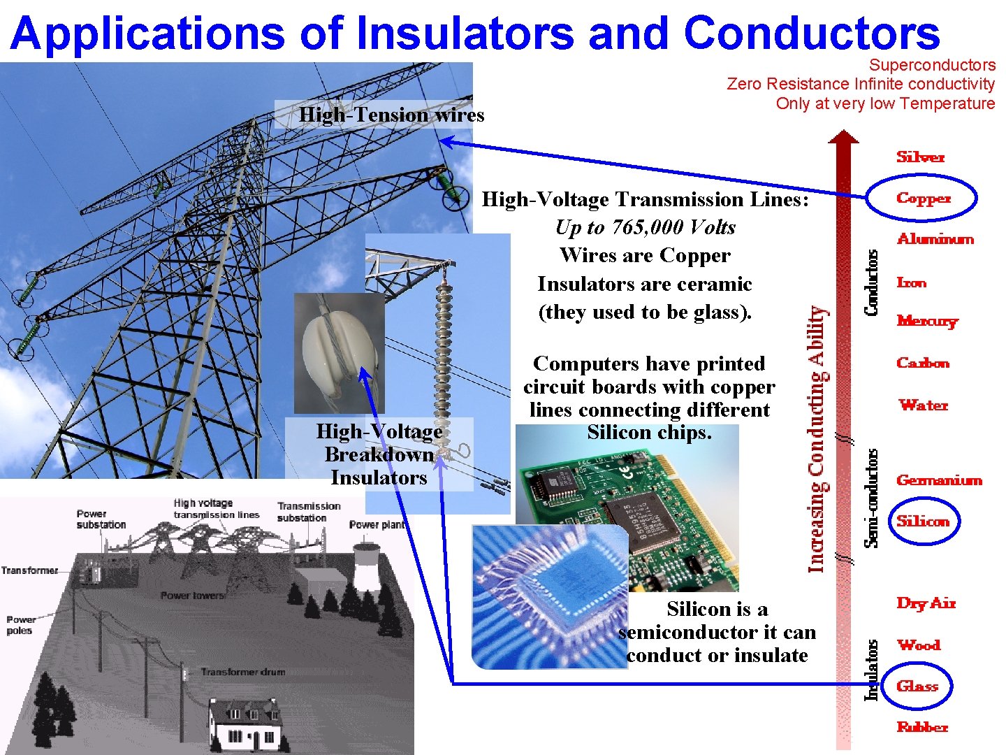 Insulators and Conductors Electric Circuit Current provided by