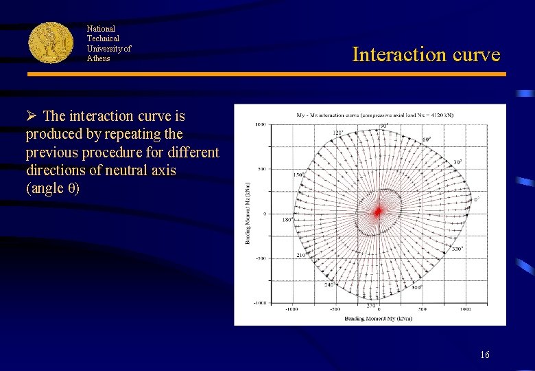 Ultimate Strength Analysis of Arbitrary Cross Sections under