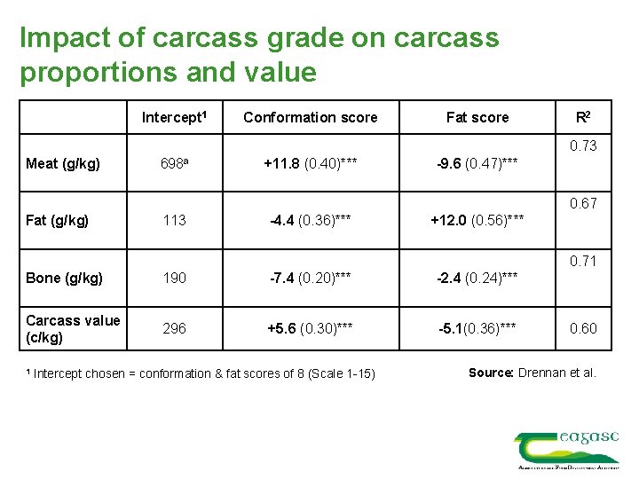 Perspectives on carcass pricing for the Irish beef