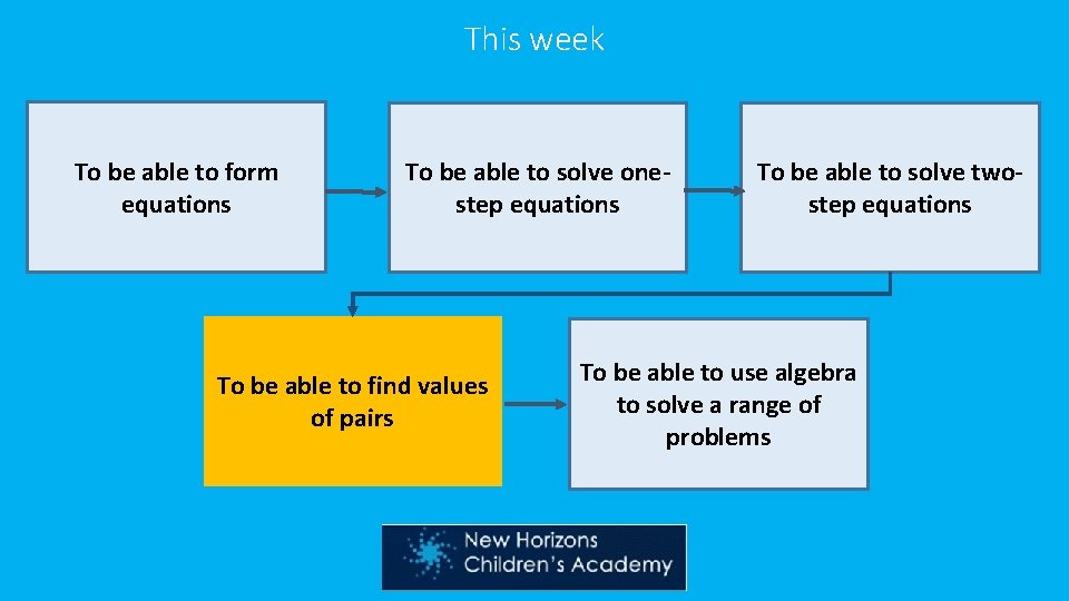 Day 4 Algebra Finding pairs of values Success