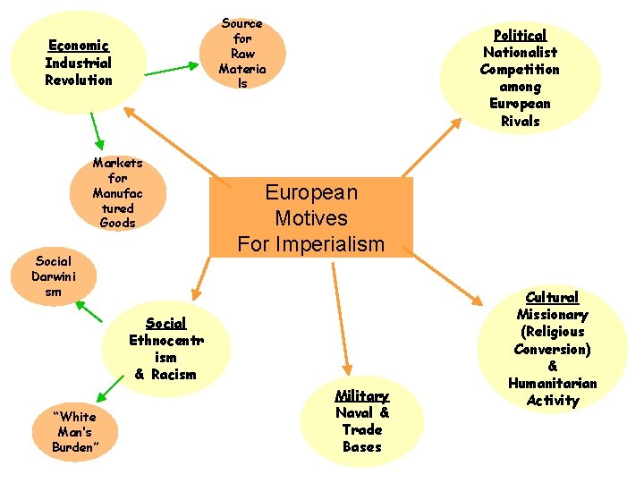 Intro to our next unit Imperialism On back