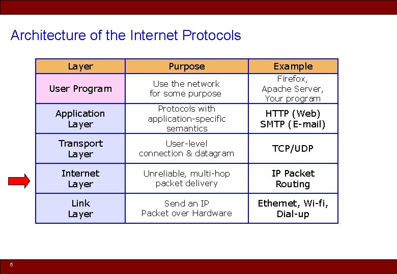 COMP 150 IDS Internet Scale Distributed Systems Spring