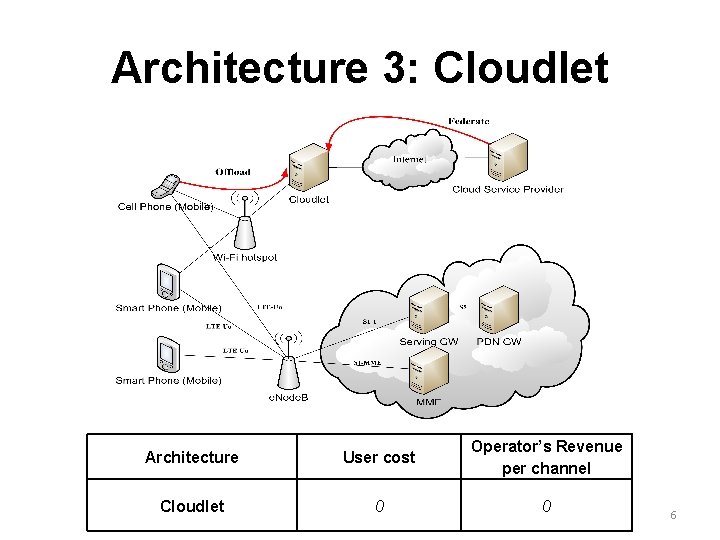 Business models for Mobile Cloud Architectures Presented by