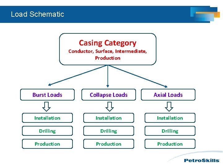 Load Determination Process Casing Design Workshop Chapter Objectives