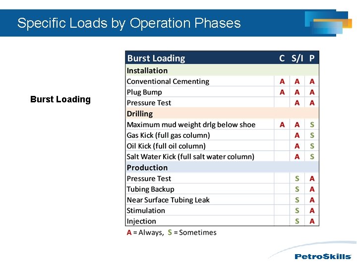 Load Determination Process Casing Design Workshop Chapter Objectives