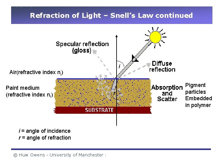 Interactions of Light and Matter Refraction Reflection Absorption