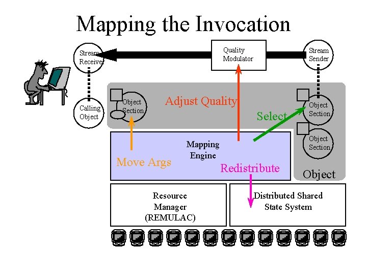 Design and Implementation of Frameworks for Distributed Interactive