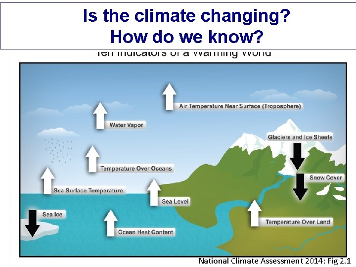 Climate Change Science and Implications Benjamin A Cash
