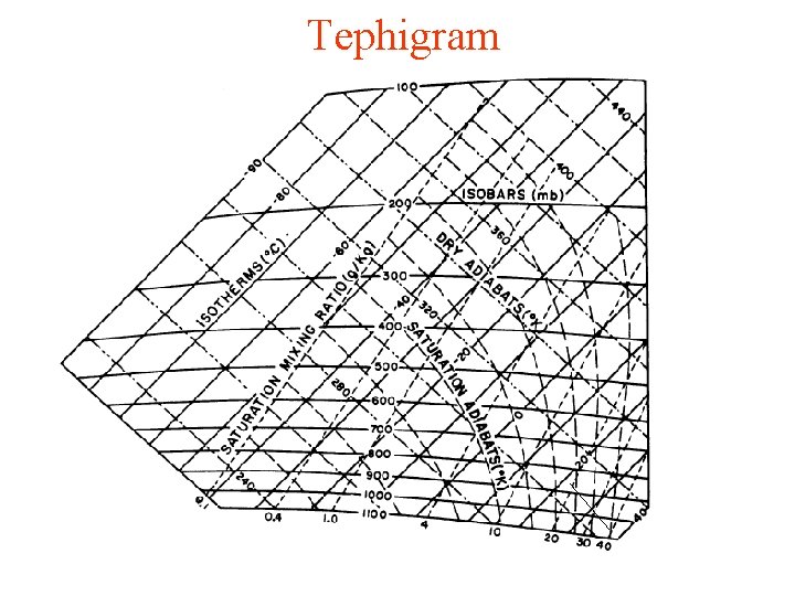 THERMODYNAMIC DIAGRAMS GENERAL INTRODUCTION Thermodynamic also called adiabatic