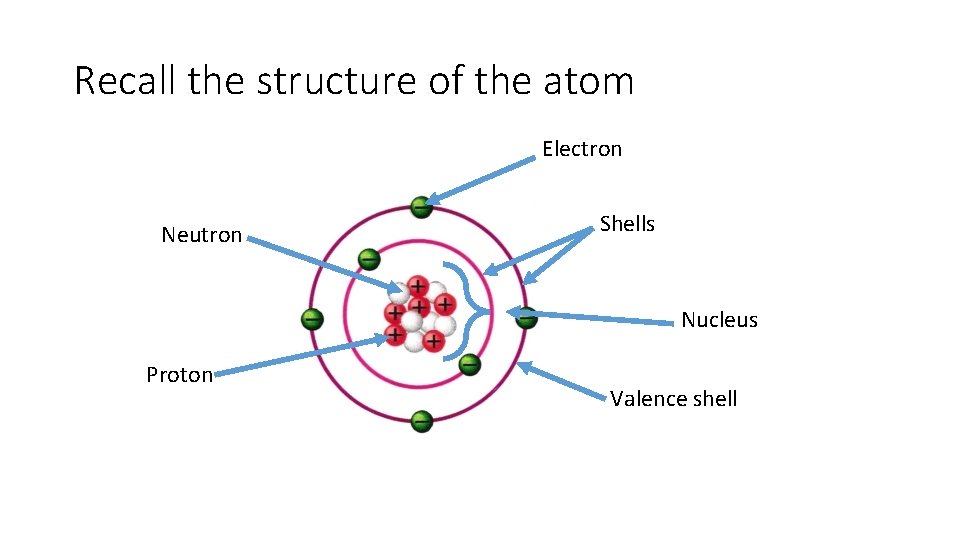 The Bohr Model Recall the structure of the