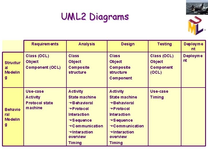 Structural Modeling with UML 2 Jacques Robin Ontologies