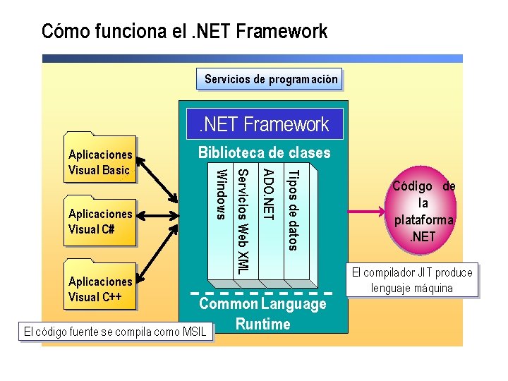 Introduccin a Visual Studio NET Descripcin Escribir cdigo