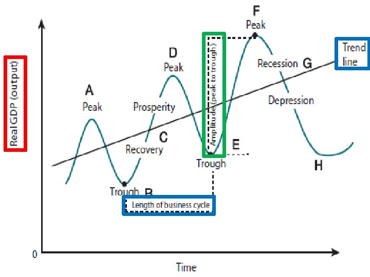 The composition and features of business cycles A