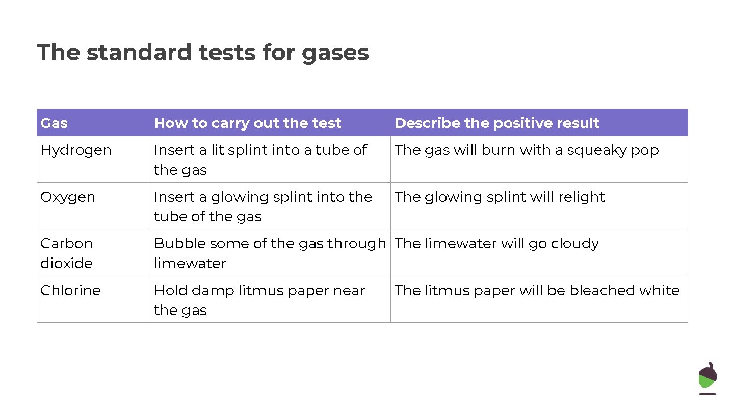 Testing gases Worksheet Combined Science Chemistry Key Stage