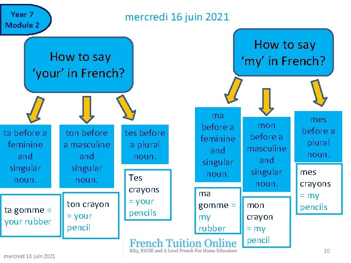 Year 7 Module 2 lesson 6 BONJOUR ET