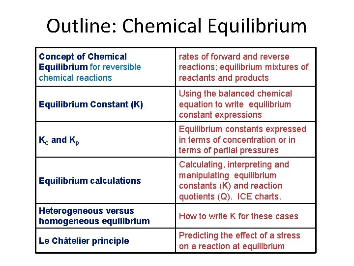 Resources and Activities Chemical Equilibrium Textbook chapter 15