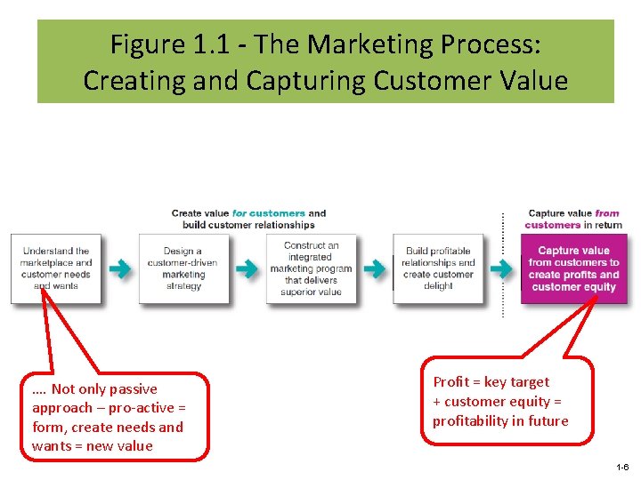 Learning Objectives Define marketing and outline the steps