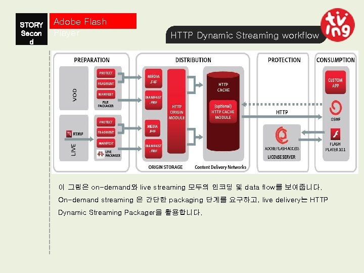 8 Power Point Contents 01 Streaming 02 Adobe